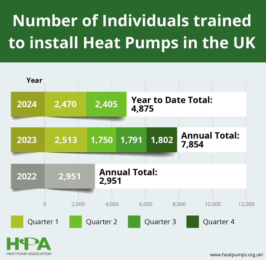 Heat pump training qualification numbers show sustained growth - BSEE